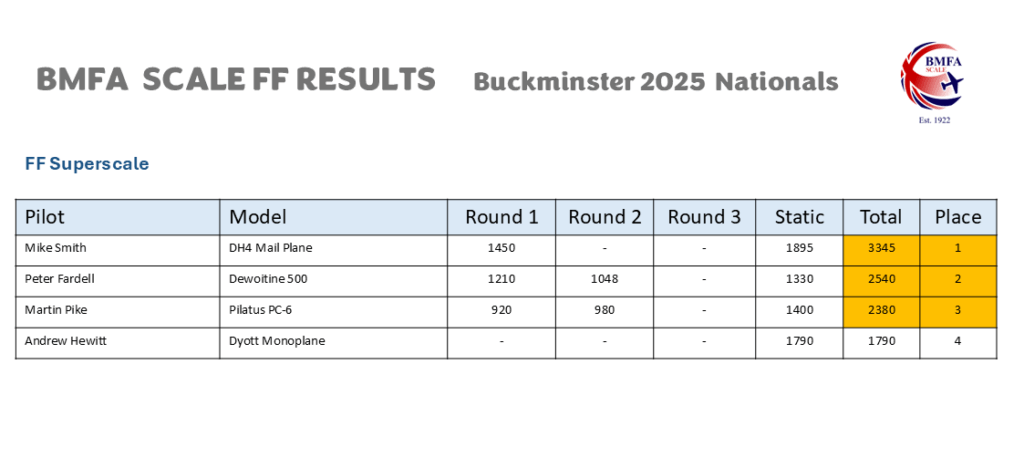 2025 Scale Nationals – the results are in! | BMFA Scale Technical Committee